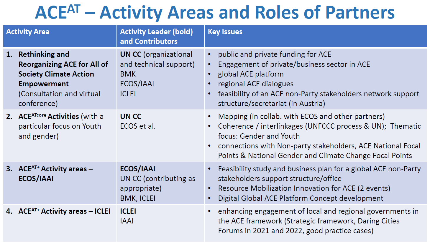 ACE_AT – Rethinking and Reorganizing Action for Climate Empowerment ...